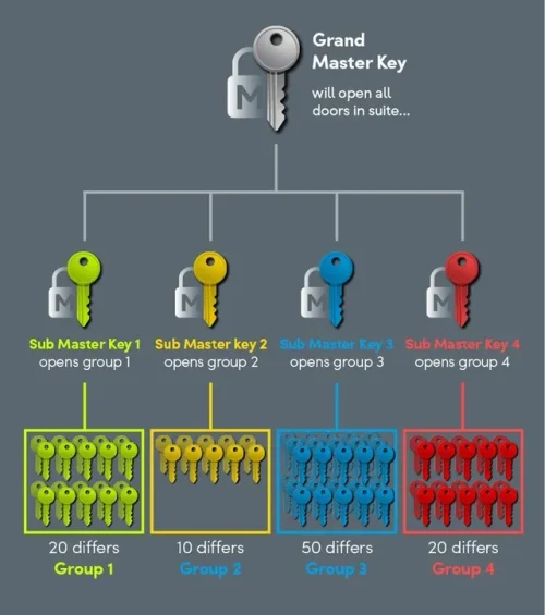 Master Key System - Maple Leaf Locksmith
